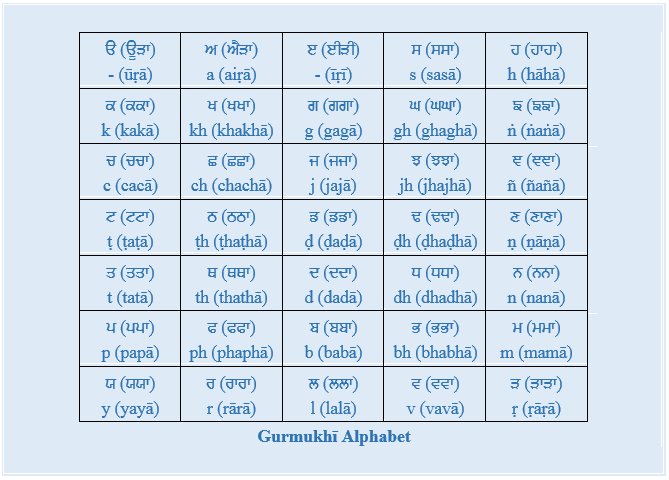 Gurū Granth Sāhib ~ Its Language and Grammar | SikhNet
