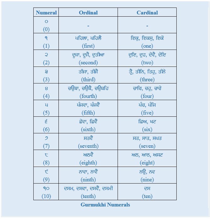 Gurū Granth Sāhib ~ Its Language and Grammar | SikhNet