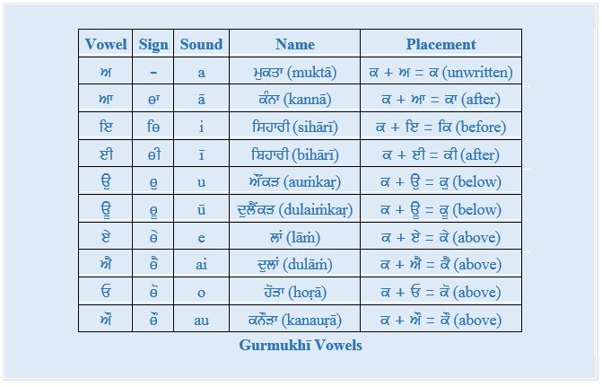 Gurū Granth Sāhib ~ Its Language and Grammar | SikhNet