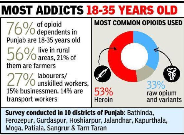 Punjab on Drugs | SikhNet