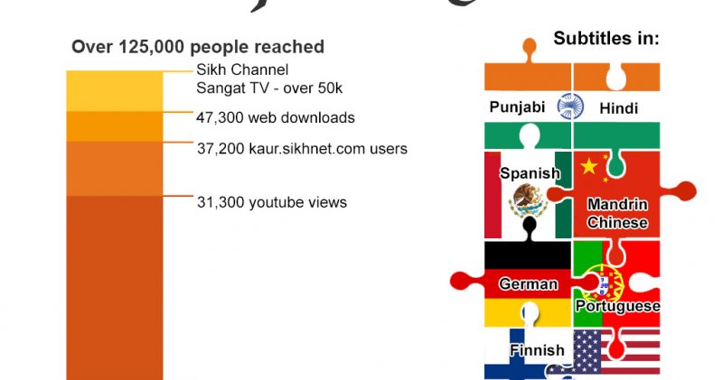 What Impact Did The KAUR Film Have? | SikhNet